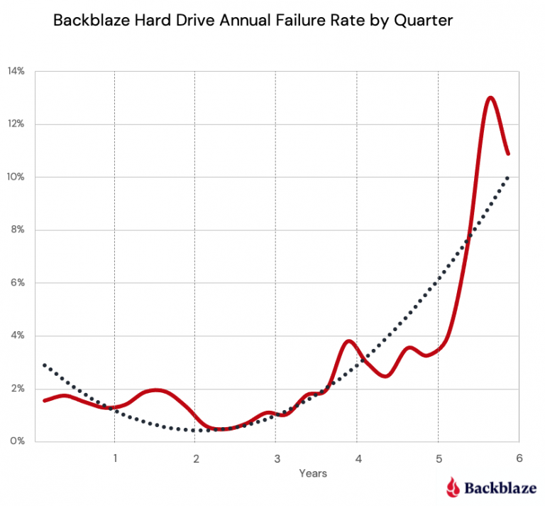 How Long Do Disk Drives Last?