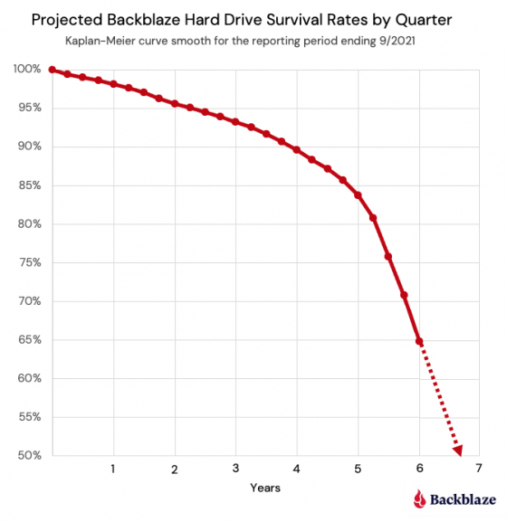 How Long Do Disk Drives Last?