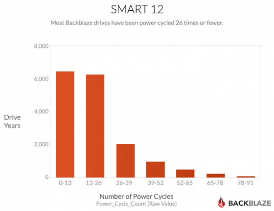 Hard Drive SMART Stats