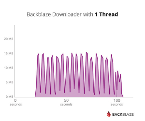 Data Backup and Recovery Software Speeds Up: Backblaze 4.0
