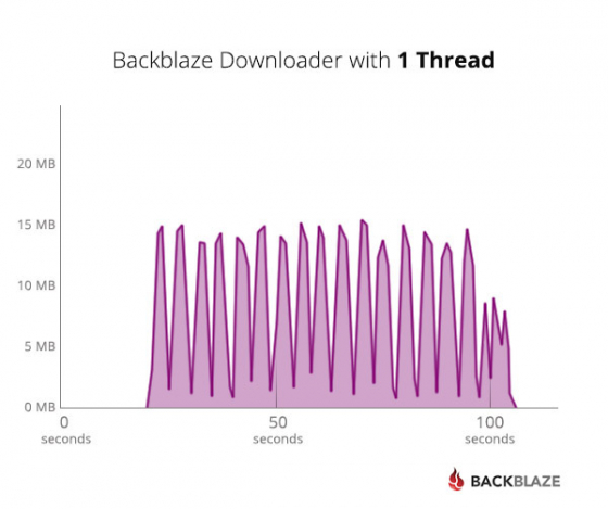 Data Backup and Recovery Software Speeds Up: Backblaze 4.0