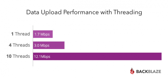 Data Backup and Recovery Software Speeds Up: Backblaze 4.0