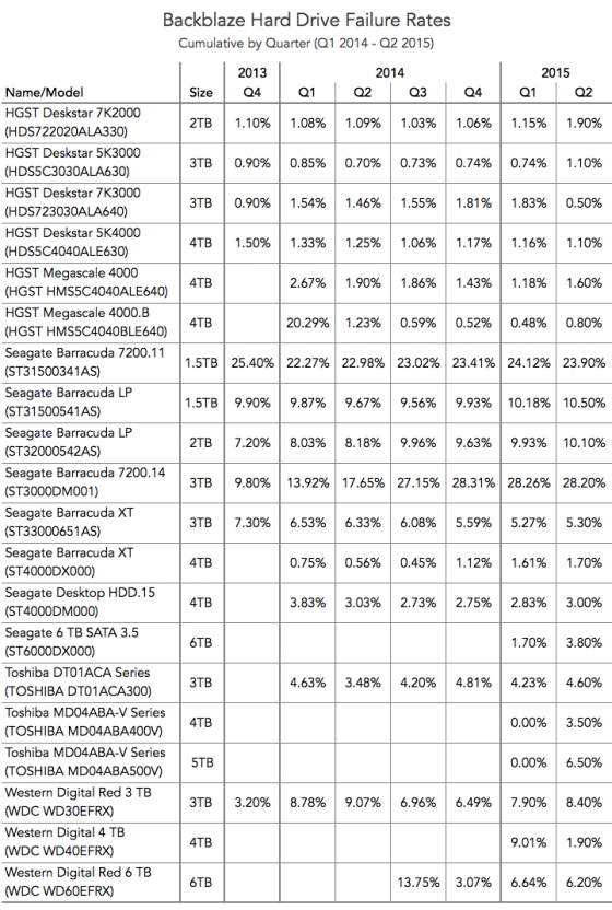 The Most Reliable Hard Drive 2015