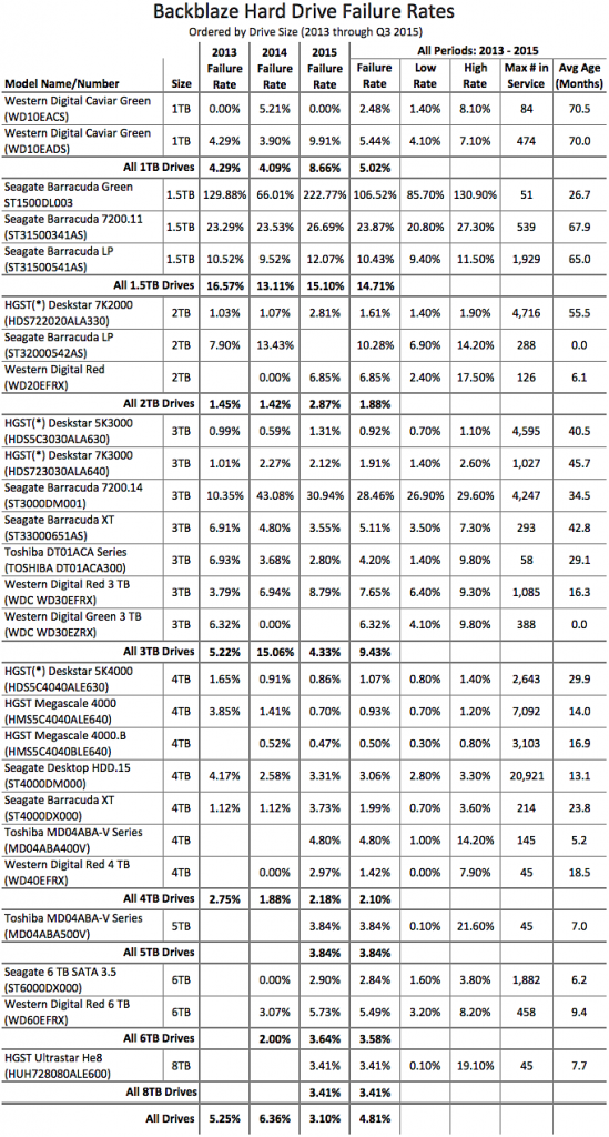 Hard Drive Failure: Analysis of 49,056 Hard Drives