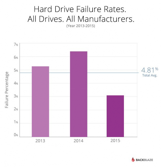 Hard Drive Failure: Analysis of 49,056 Hard Drives