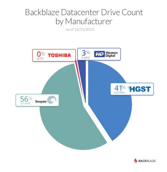 Hard Drive Reviews: Update on 2015 Hard Drive Reliability