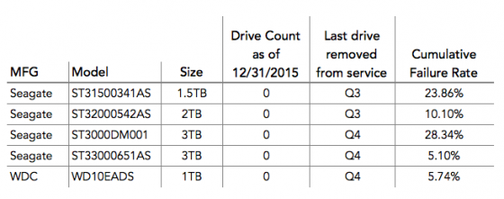 Hard Drive Reviews: Update on 2015 Hard Drive Reliability