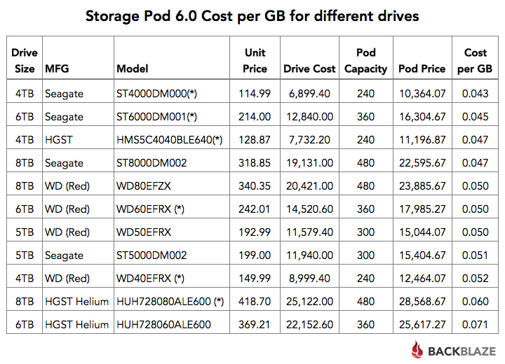 Open Source Storage Server: 60 Hard Drives 480TB Storage Open Source Storage Server: 60 Hard Drives 480TB Storage