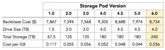 Open Source Storage Server: 60 Hard Drives 480TB Storage