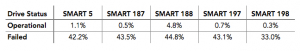 What SMART Hard Disk Errors Actually Tell Us