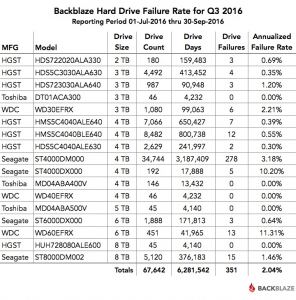 2016 Hard Drive Failure Rates for 2TB - 8TB Drives