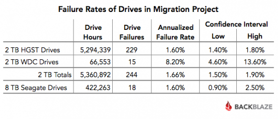 2016 Hard Drive Failure Rates for 2TB - 8TB Drives