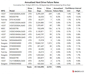 2016 Hard Drive Failure Rates for 2TB - 8TB Drives