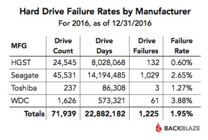 2016 Hard Drive Reliabilty Benchmark Stats