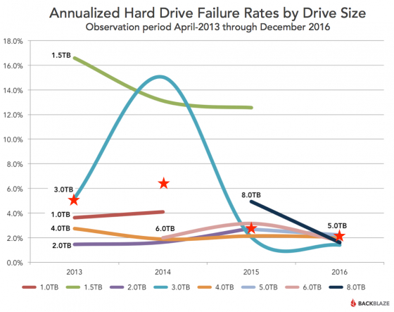 2016 Hard Drive Reliabilty Benchmark Stats