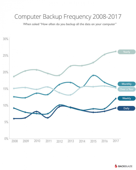 Backup Solutions: How Do People Backup Their Data