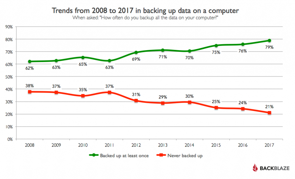 Backup Solutions: How Do People Backup Their Data