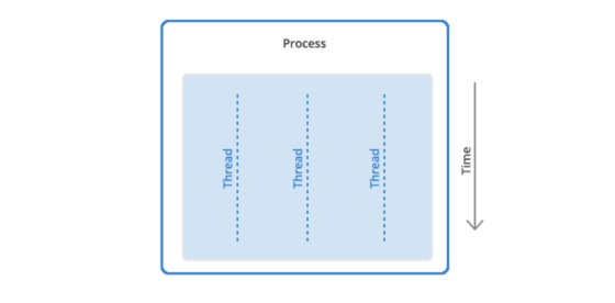 Threads vs. Processes: A Look At How They Work Within Your Program