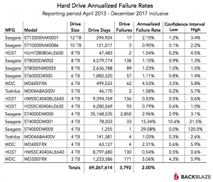 2017 Hard Drive Failure Rate Comparison