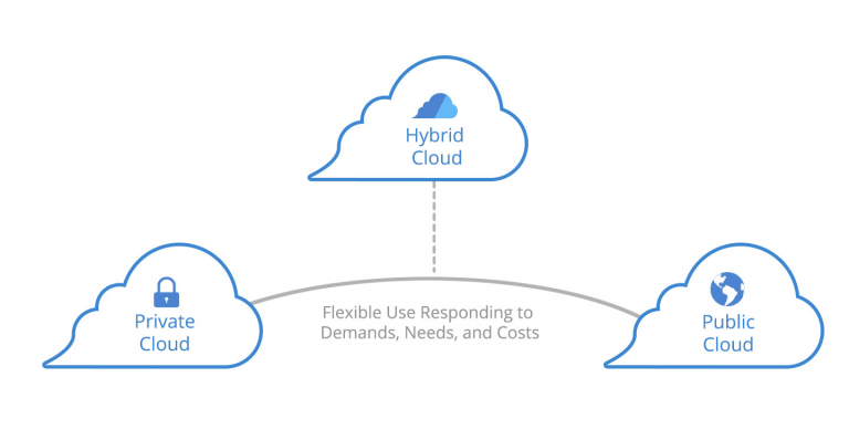 Hybrid Cloud Architecture: What Is It and Why You Should Care