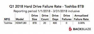 How Long Do Hard Drives Last: 2018 Hard Drives Stats