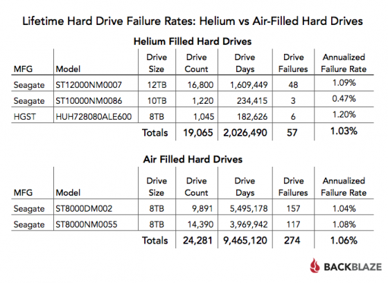 Do Helium-Filled Hard Drives Perform Better Than Air-Filled Drives?