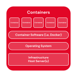Docker Containers vs. VMs: A Look at the Pros and Cons