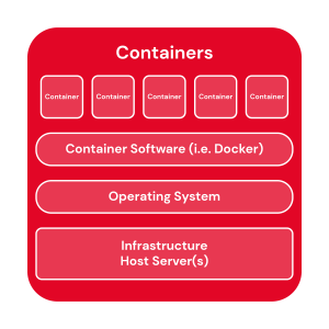 Docker Containers vs. VMs: A Look at the Pros and Cons