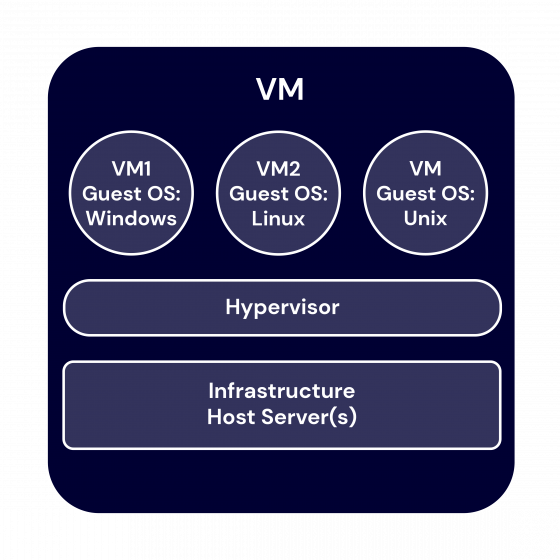 Docker Containers vs. VMs: A Look at the Pros and Cons