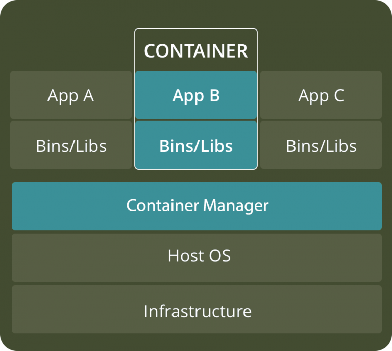 Docker Containers vs. VMs: Pros and Cons of Containers and Virtual Machines