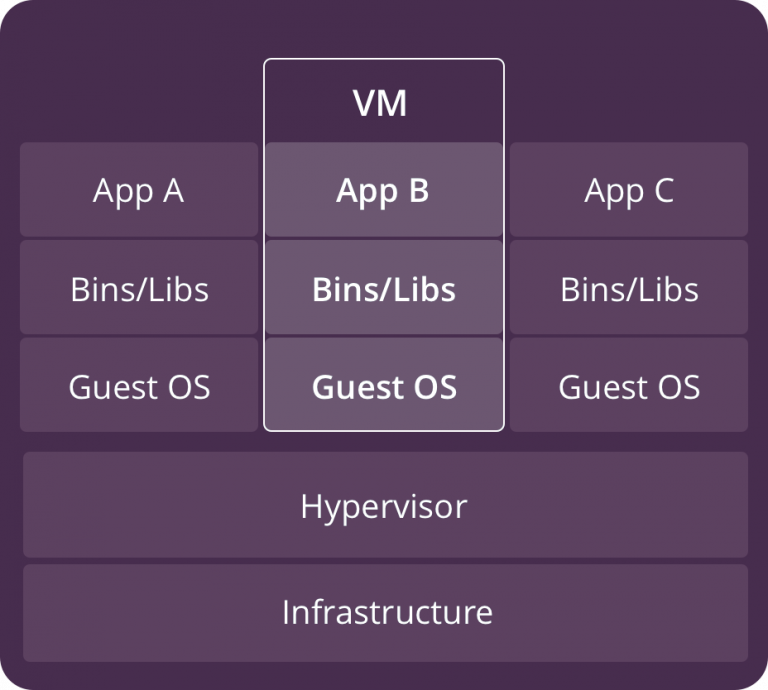 Docker Containers vs. VMs: Pros and Cons of Containers and Virtual Machines