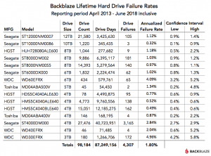 Enterprise vs. Consumer Hard Drives: 2018 Hard Drive Performance Review