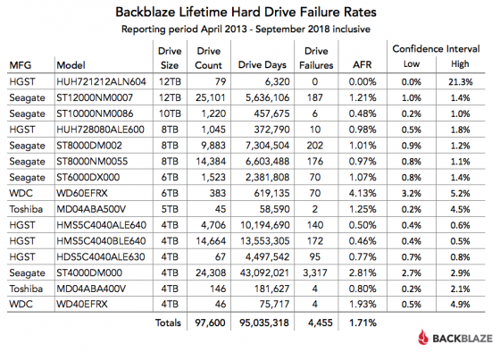 Backblaze Drive Stats: 2018 Hard Drive Failure Rates