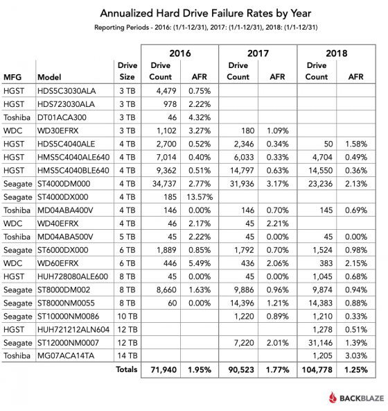 2018 Hard Drive Reliability Stats by Manufacturer and Model