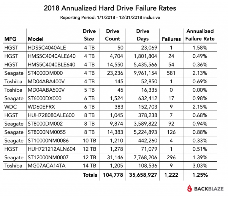 2018 Hard Drive Reliability Stats by Manufacturer and Model