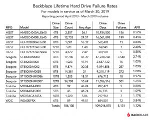 2019 Update on Hard Drive Failure Rates: Seeing More Failures