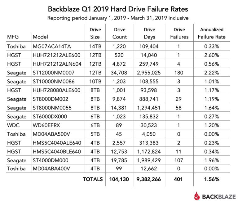 2019 Update on Hard Drive Failure Rates: Seeing More Failures