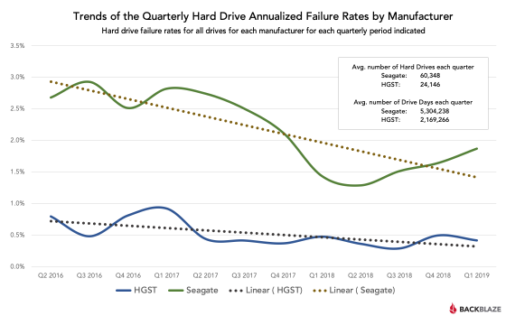 2019 Update on Hard Drive Failure Rates: Seeing More Failures