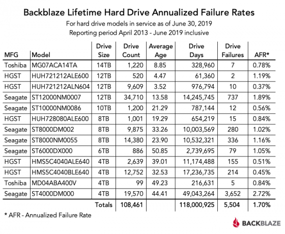 Hard Drive Reliability in 2019: Failure Rates of 108,461 Drives