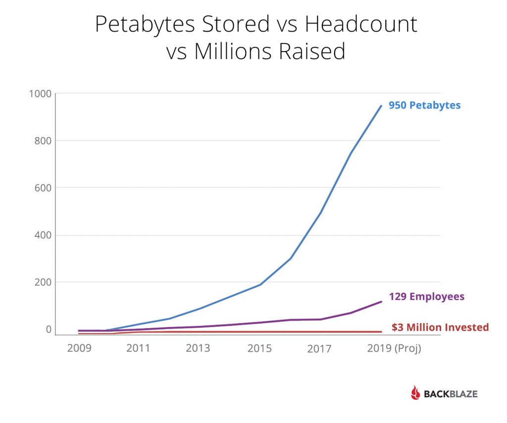 Petabytes on a Budget: 10 Years and Counting