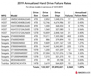 2019 Hard Drive Reliability: Failure Rates Continue to Rise