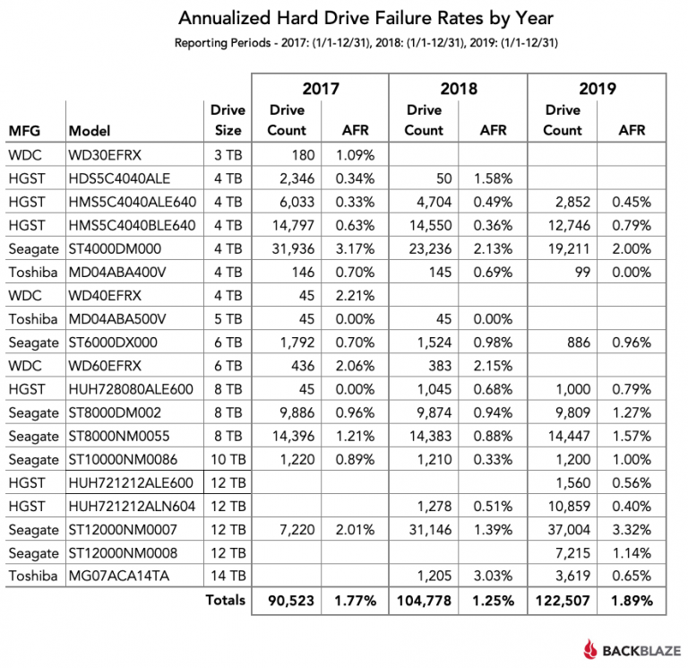 2019 Hard Drive Reliability: Failure Rates Continue to Rise