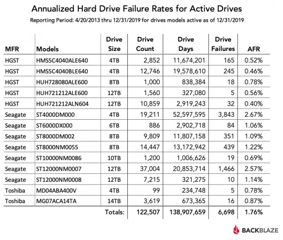 2019 Hard Drive Reliability: Failure Rates Continue to Rise