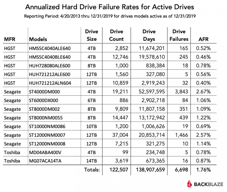 2019 Hard Drive Reliability: Failure Rates Continue to Rise