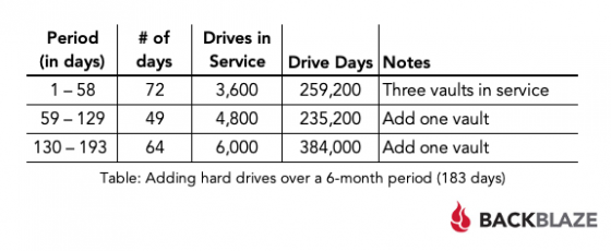 Hard Drive Failure Rates: A Look at Drive Reliability