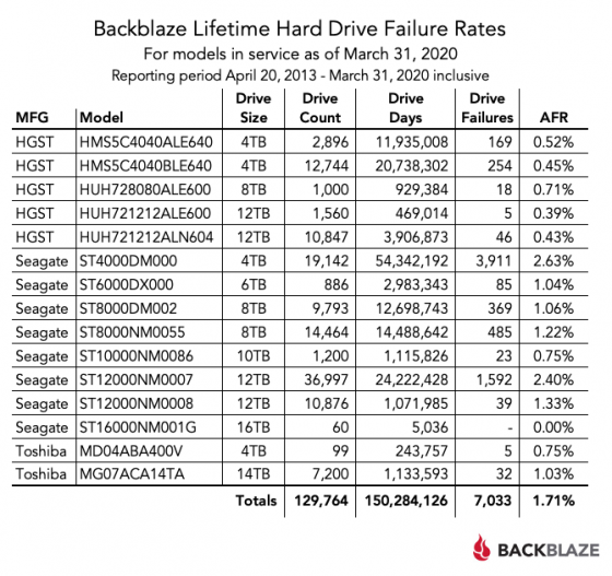 Hard Drive Failure Rates: A Look at Drive Reliability