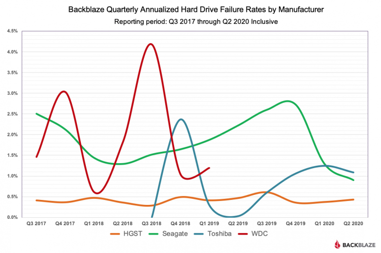 A Look at the Current 2020 Hard Drive Failure Rates