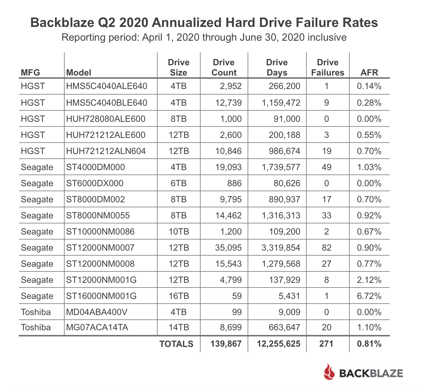 A Look at the Current 2020 Hard Drive Failure Rates