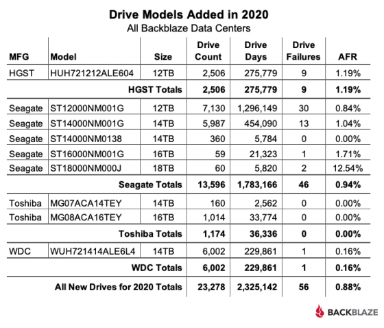 2020 Hard Drive Reliability Report by Make and Model