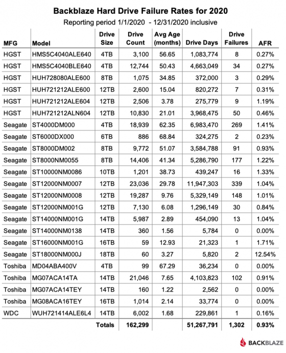 2020 Hard Drive Reliability Report by Make and Model